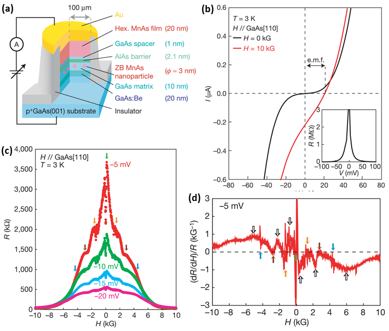 Publications | Harvesting magnetic fluctuations using spintronics