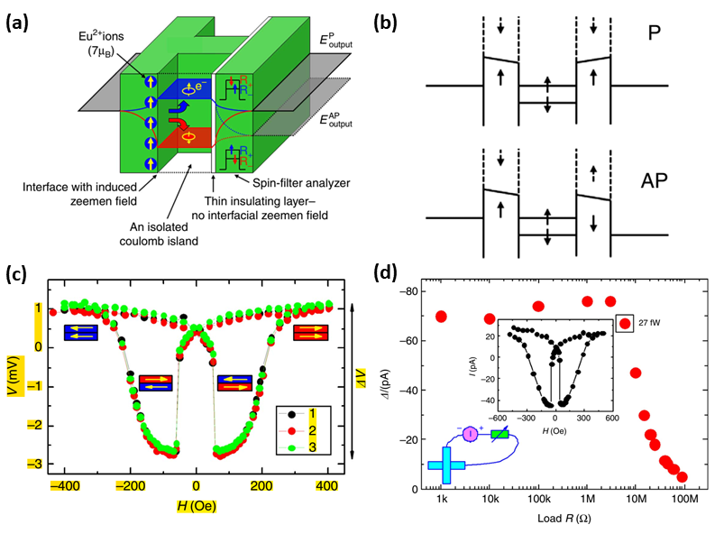 Publications | Harvesting magnetic fluctuations using spintronics