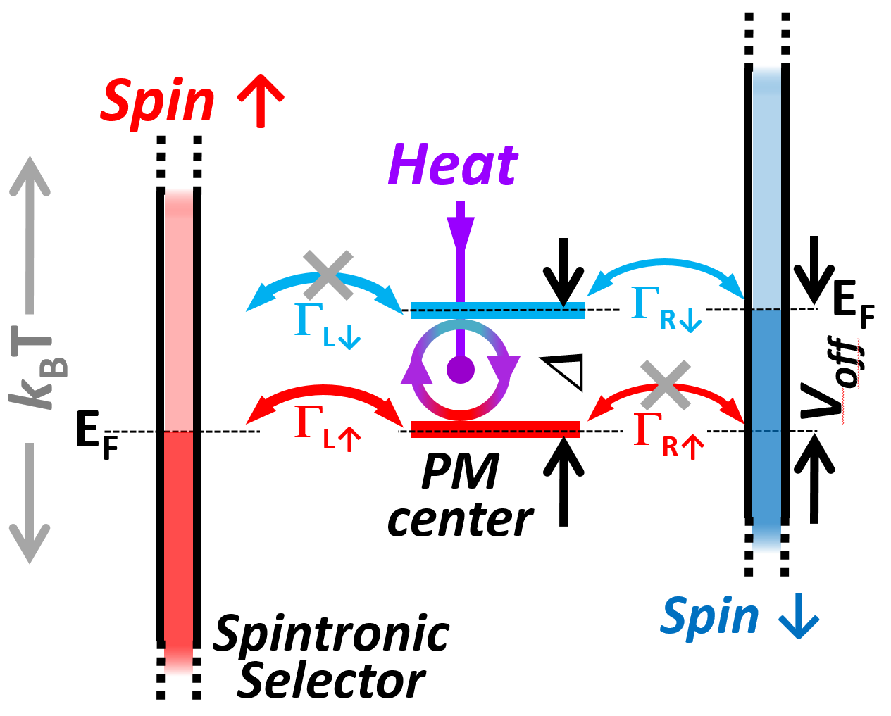 Engines | Harvesting magnetic fluctuations using spintronics