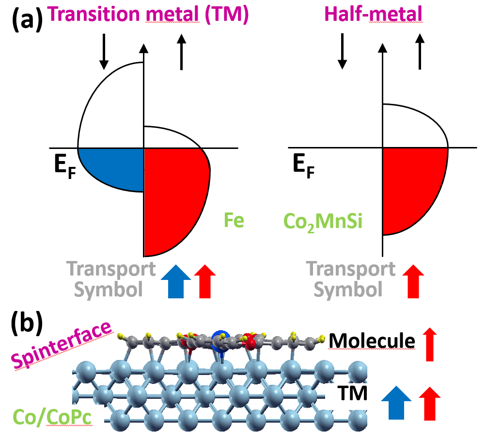 Spintronics | Harvesting magnetic fluctuations using spintronics